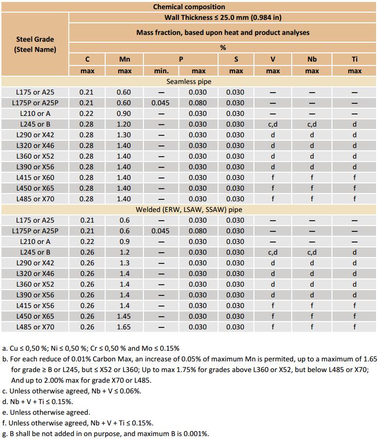 API 5L Pipe Specifications (Seamless and Welded ) - Enpro Pipe API 5L Pipe Specifications (Seamless and Welded ) - Enpro Pipe