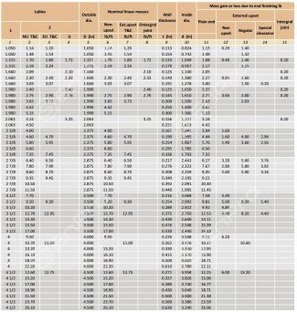 OCTG Casing and Tubing Pipe Dimensions & Specificaitons - Enpro Pipe
