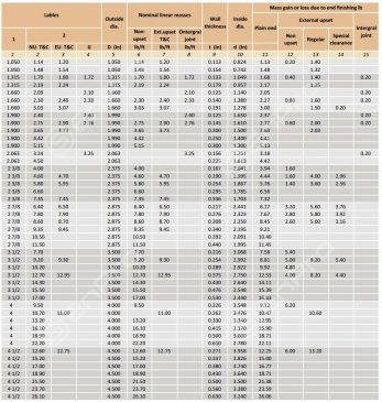 OCTG Casing and Tubing Pipe Dimensions & Specificaitons - Enpro Pipe