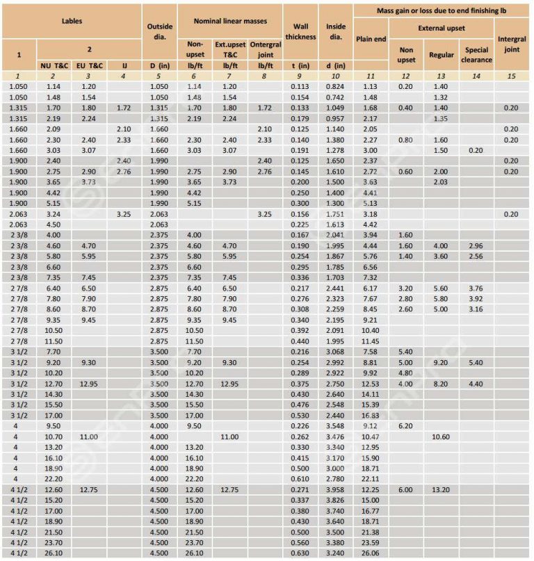 OCTG Casing and Tubing Pipe Dimensions & Specificaitons - Enpro Pipe